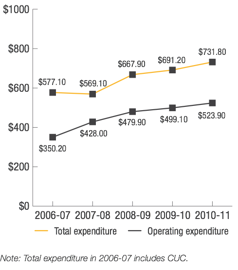 PTA Annual Report 2010-11 Transperth