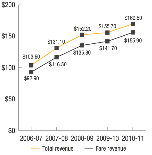 PTA Annual Report 2010-11 Transperth