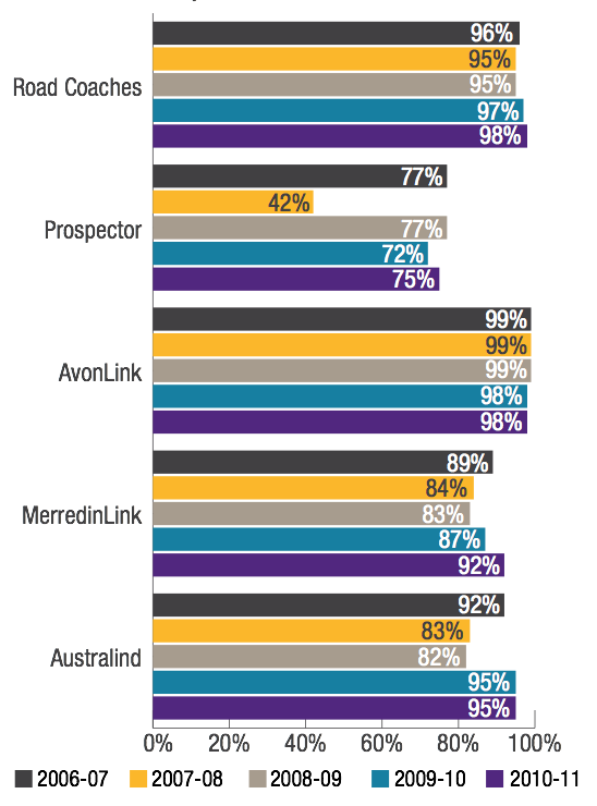 PTA Annual Report 2010-11 Transwa
