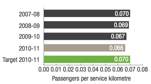 PTA Annual Report 2010-11 Audited Key Performance Indicators